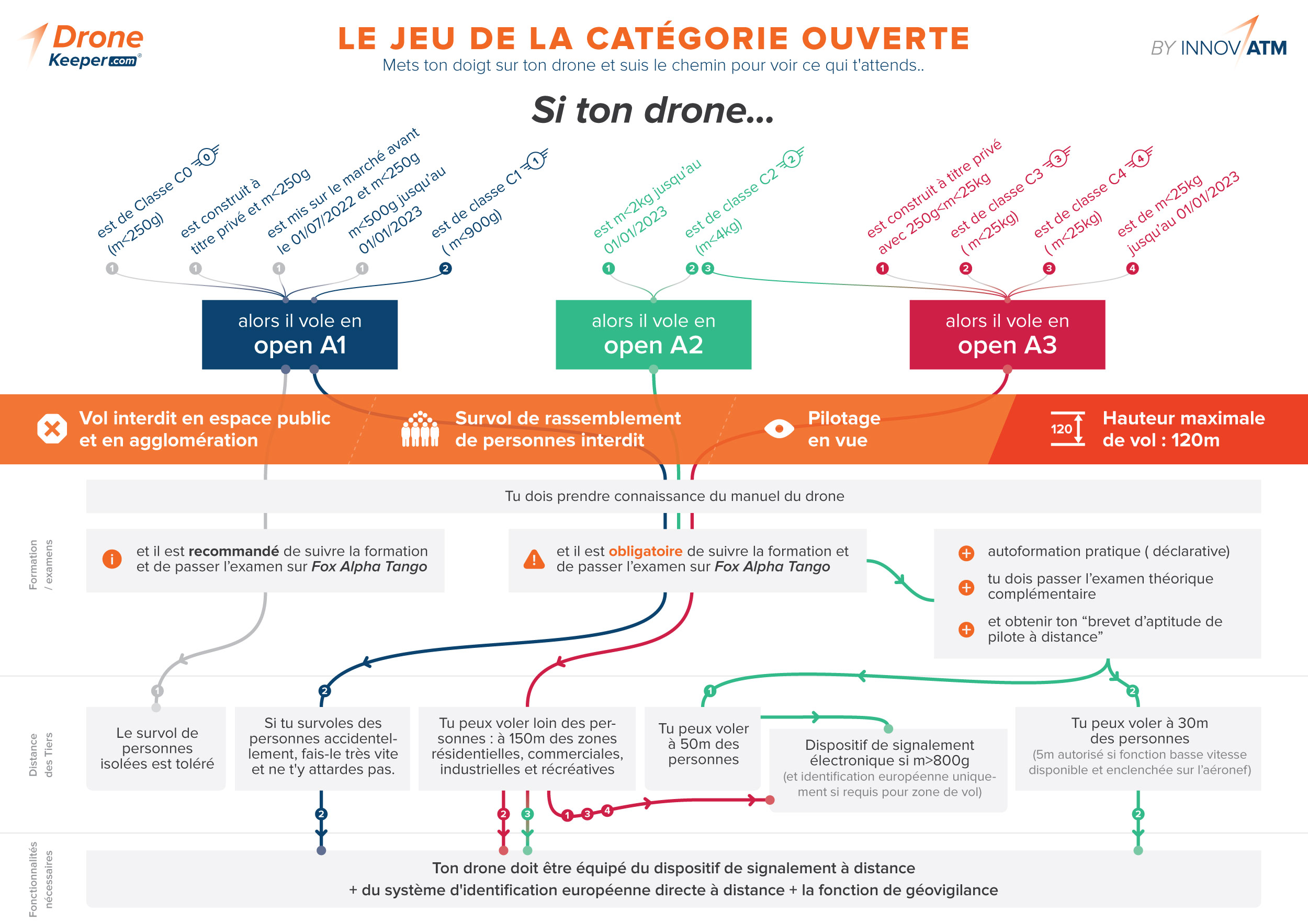 Guide complet des règles et réglementations pour le vol légal de drones - Delaunay Productions
